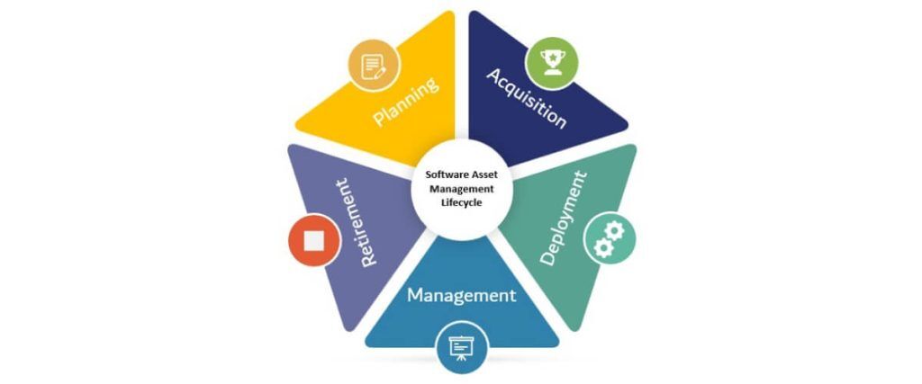Importance of software asset management process document