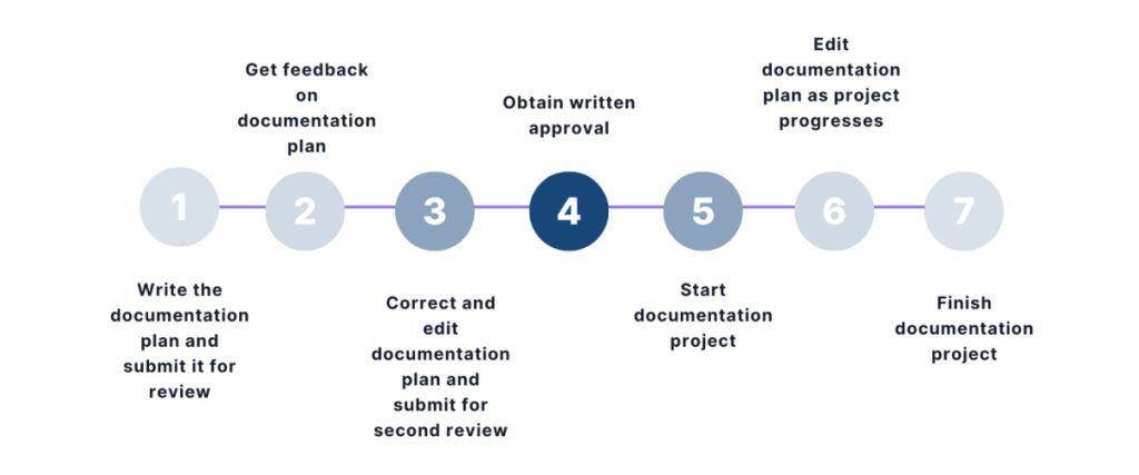 Technical Documentation in Software Development