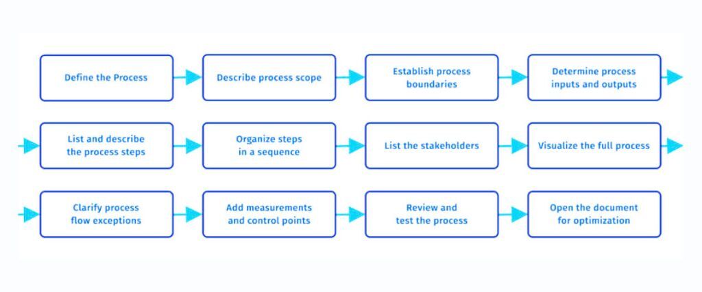 Top 5 Documentation errors UK Businesses commit and how to rectify them