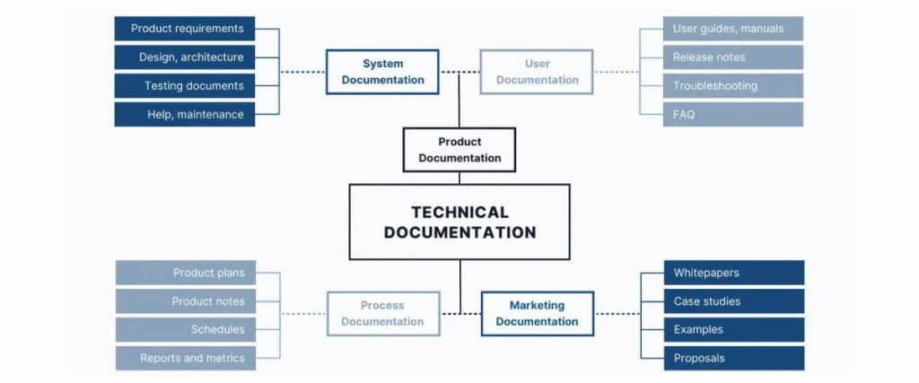 Expert Software Documentation Services in UK by Software documentation tech