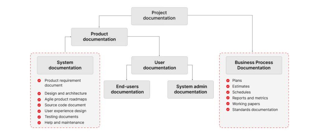 Expert Software Documentation Services in UK by Software documentation tech